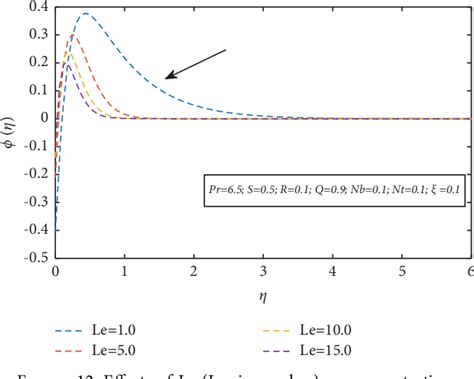 Figure 1 From Radiative Mixed Convection Flow Of Casson Nanofluid Through Exponentially