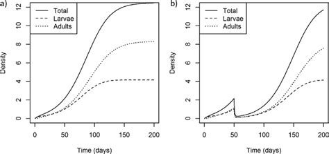The Effect Of Insecticide Application On The Insect Pest Model With Download Scientific Diagram