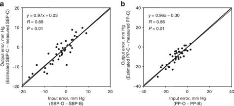 relationship between input and output errors in the estimation of