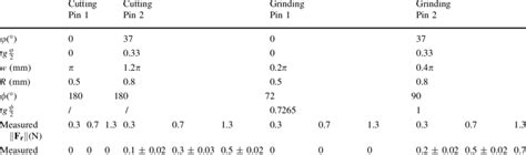 Relation Among The Measured Force Components Download Table