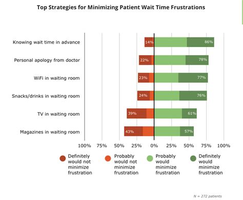 Why Your Patient Wait Time Is A Problem And How To Fix It