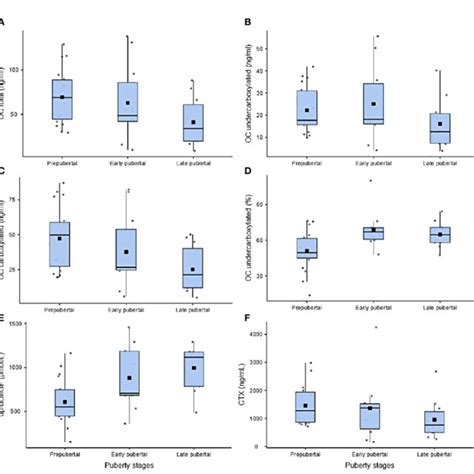 a f linear regression of serum bone parameters and age confidence