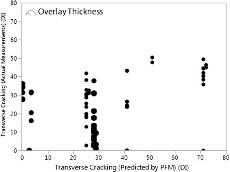 Comparison Of Pfm Transverse Cracking Predictions With Field