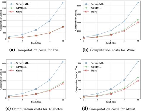 Computation Costs In Model Training Phase Download Scientific Diagram