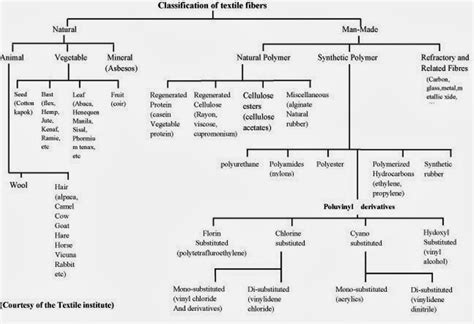 Classification Of Textile Fiber
