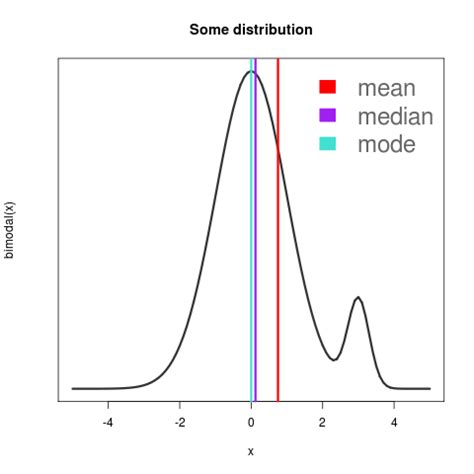 Measures Of Mean Median And Mode Graphically Scott Notes
