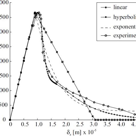 Force Displacement Curves Linear Hyperbolic And Exponential Download Scientific Diagram