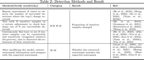 A Survey Of Fragile Model Watermarking