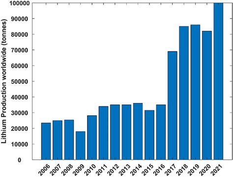 Global Lithium Production From 2006 To 2021 Expressed As Tonnes Of Download Scientific Diagram