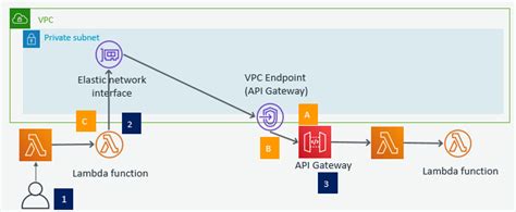 aws lambda関数の呼び出し方を改めて確認する 2 lambda qiita