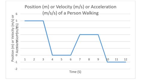 Velocity Graph Diagram Quizlet