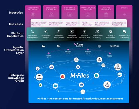 Ai Och Metadatadriven Dokumenthanteringsplattform M Files