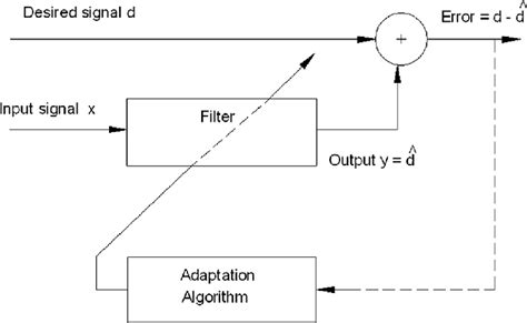 adaptive filter system download scientific diagram