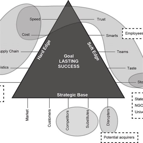 Triangle Of Stakeholder Engagement To Provide Long Term Company Success