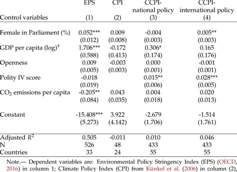 Ols Panel Fixed Effects Regressions With Alternative Dependent Vari