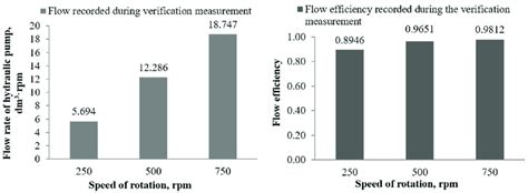 Hydrostatic Transducer Flow And Flow Efficiency Values Recorded During