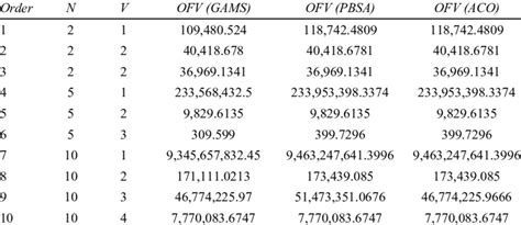 Comparison Of The Objective Function Values Ofvs Of Pbsa Aco And