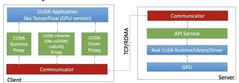 程序如何在两个gpu卡上并行运行 深度剖析：深度学习gpu共享技术 csdn博客