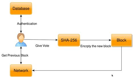 Github Karthikk19261decentralized Votingsystem
