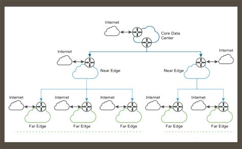 5g Nfvi Telco Operations Inc Core Edge Far Edge Ai Ucpe