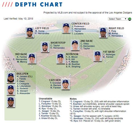 Mlb Depth Charts Printable