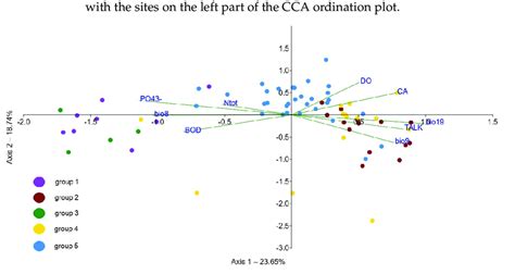 Cca Ordination Biplot With Sampling Sites Belonging To Different