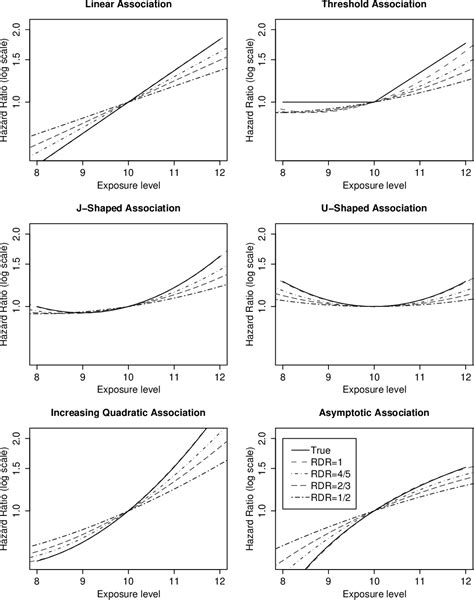 Figure 2 From Effects Of Classical Exposure Measurement Error On The Shape Of Exposure Disease