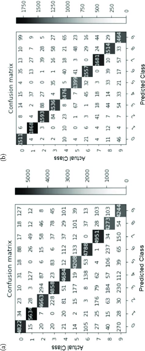 11 confusion matrix of mlp model for mnist a training dataset b
