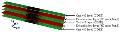 finite element model of a im7 8552 [ 45 2 − 45 2 ]s laminate under