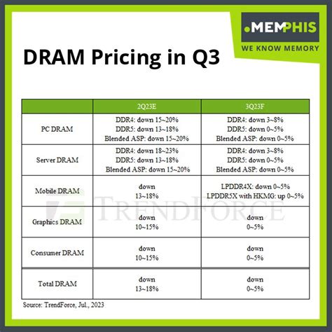 Memphis Electronic On Linkedin Semiconductor Memory Dram