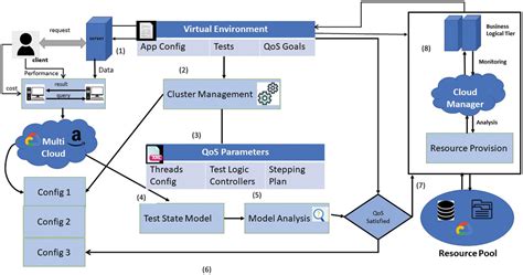 Cmc Free Full Text Optimizing Resource Allocation Framework For Multi Cloud Environment