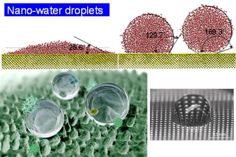 Nano Scale Surface Wettıng Micronano Engineering