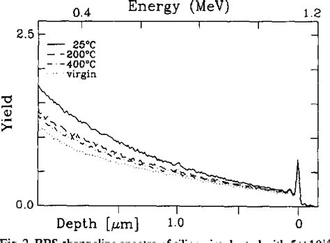 Figure 2 From Dislocation Formation In Silicon Implanted At Different