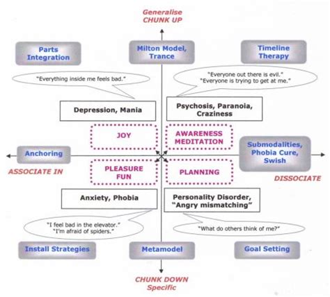 Neuro Linguistic Programming Nlp As A Tool To Model Successful Pupils Behaviour Artofit