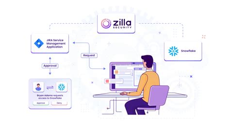 Bulletproof Access Provisioning Is Essential To Identity Security Zilla Security