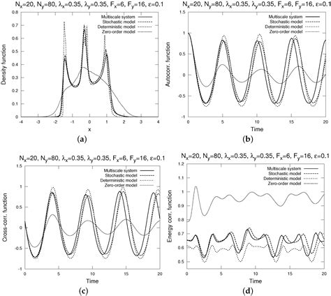 Fluids Free Full Text A Simple Stochastic Parameterization For