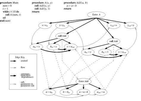 Figure 1 From Using Semantic Differencing To Reduce The Cost Of