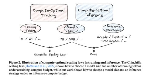 From Theory To Practice Compute Optimal Inference Strategies For