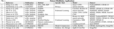 Table Iii From A Review Of Dataset Distillation For Deep Learning Semantic Scholar