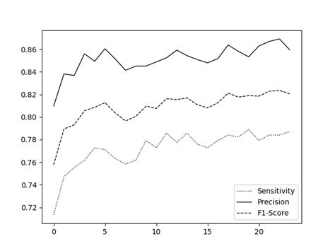 Evolution Of Recall Precision And F1 Score For The Xbgoost And Download Scientific Diagram