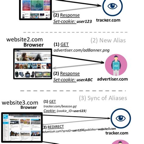 Example Of An Id Synchronization Operation Two Entities Match The Ids