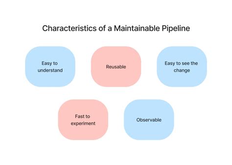 Fady El Rukby On Linkedin Create A Maintainable Data Pipeline With