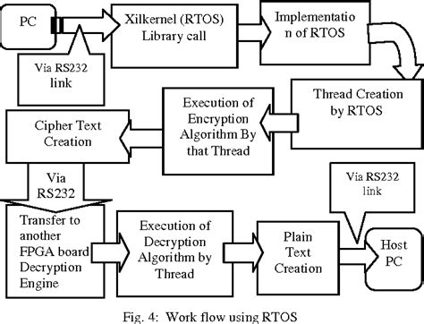 Figure 1 From Design And Implementation Of Real Time Aes 128 On Real Time Operating System For