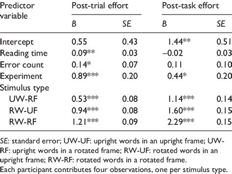 Multilevel Regression Model Predicting Effort Judgements For Combined