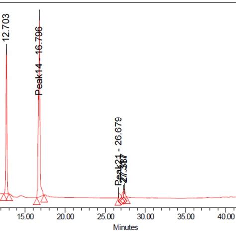 Hplc Chromatographic Profile Of Phenolic Compounds Of 102 Sorghum Genotypes Download