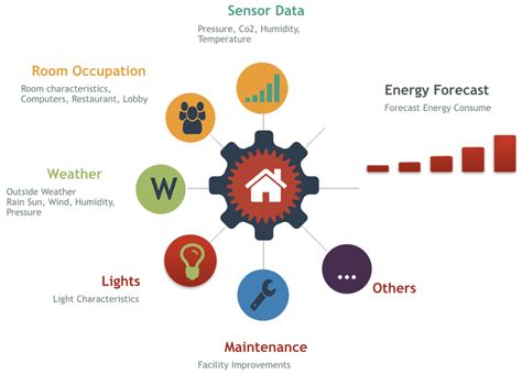 Energy Consumption Forecast Download Scientific Diagram