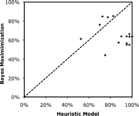 Percentage Of Responses Predicted By The Heuristic Model And The Download Scientific Diagram