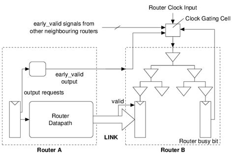 Generation Of A Router Level Clock Enable Signal Download Scientific