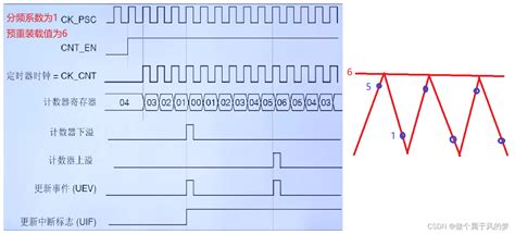 一篇笔记带你了解stm32timerstm32特点表格 Csdn博客