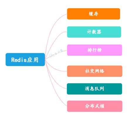 Redis 与或非 s Blog